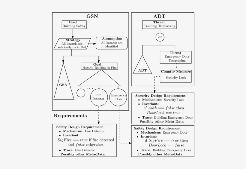 Illustration Of Gsn-model And Adt For Detecting Conflicts - 676x956 PNG ...