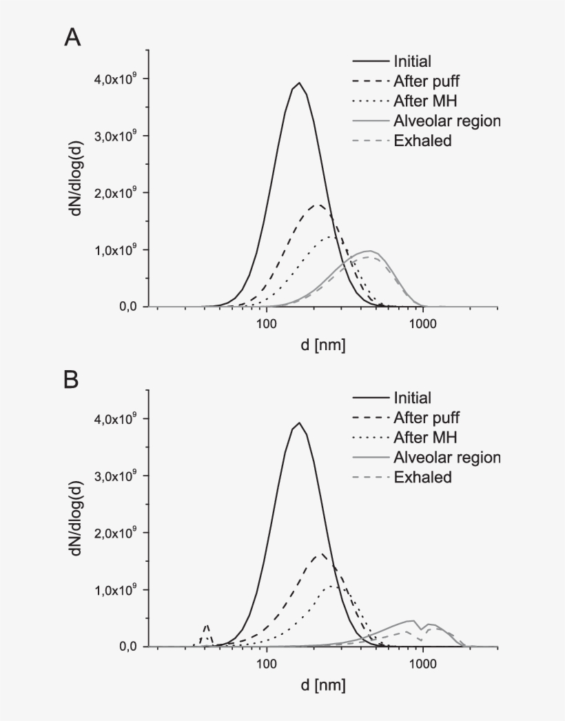 Temporal Evolution Of The Number Size Distribution - Diagram - 633x966 ...