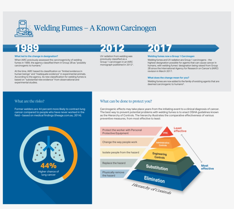 Welding Fumes Infographics - Graphic Design - 6463x5460 PNG Download ...