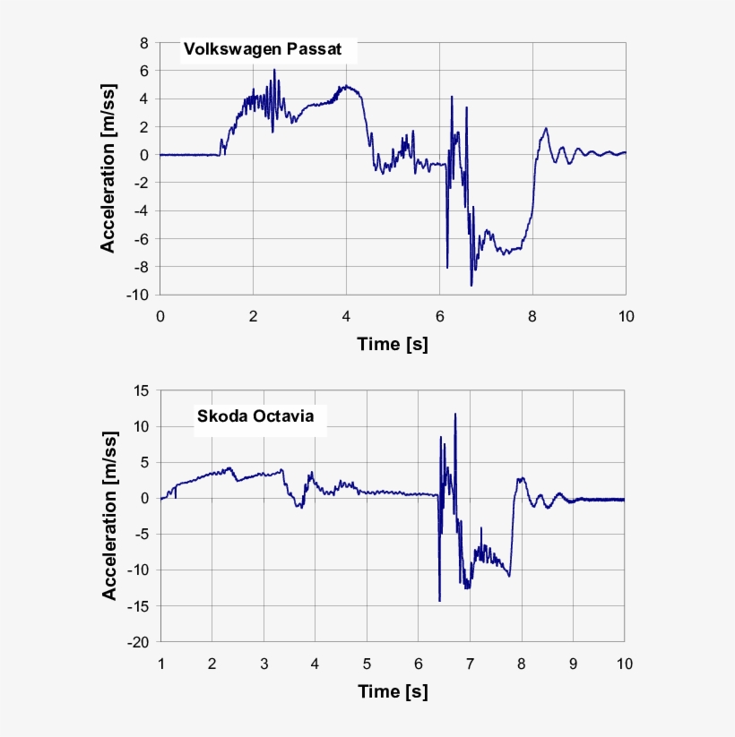 Exemplary Characteristics Of The Longitudinal Acceleration - 628x776 ...