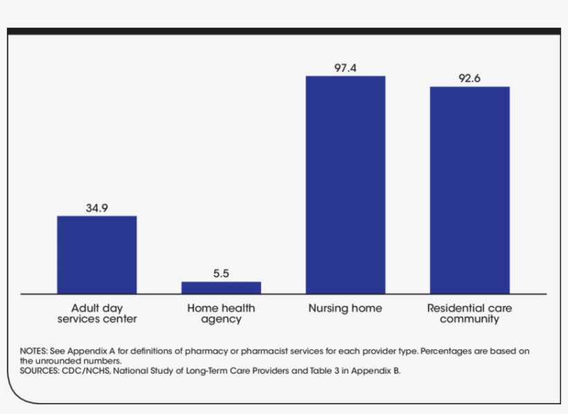 Percentage Of Long-term Care Services Providers That - 850x579 PNG ...