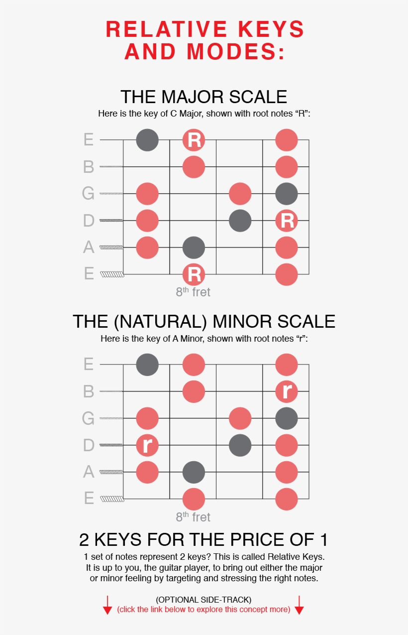 Relative Keys And Modes - 577x1251 PNG Download - PNGkit