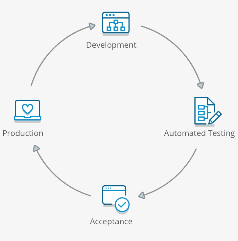 Continuous Integration - 810x750 PNG Download - PNGkit