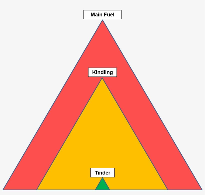 Fire Lighting Pyramid - 1126x1019 PNG Download - PNGkit