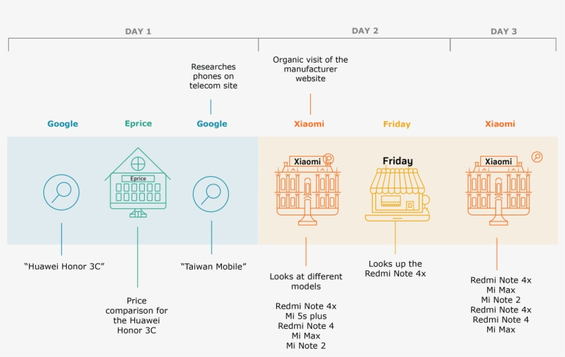 Individual Path To Purchase - 3335x2085 PNG Download - PNGkit