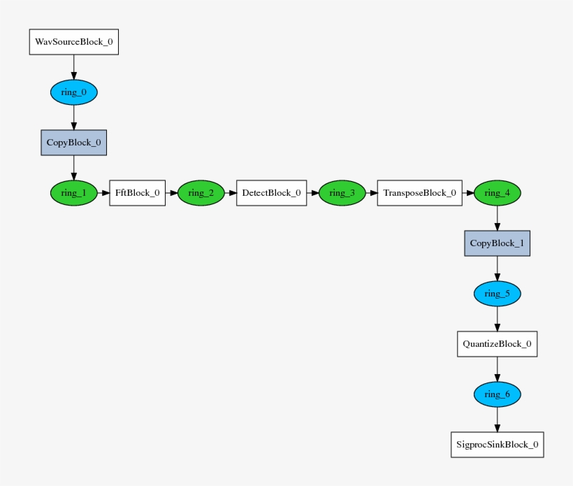A Graph Generated By Bifrost For An Example Pipeline - 816x692 PNG ...