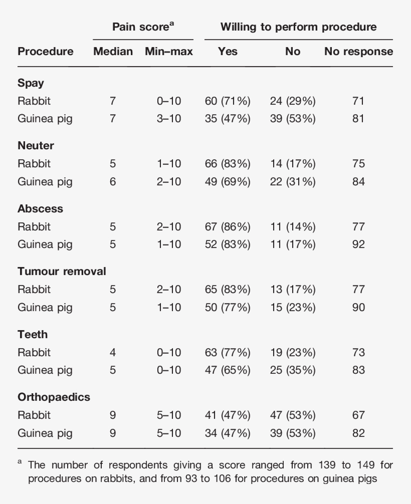 Median Anticipated Pain Score For Procedures Conducted - 749x926 PNG ...