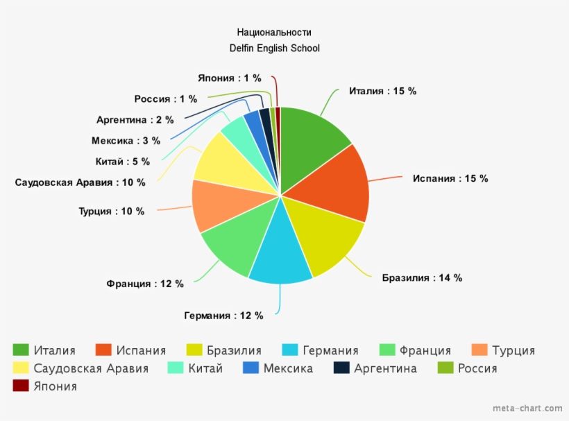 Chart Delfin - 1200x800 PNG Download - PNGkit