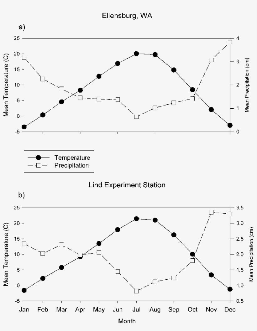 Climate Diagrams For National Climatic Data Center - 844x1044 PNG ...