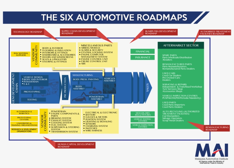 The Roadmaps Serve As Unified Guidelines For The Enhancement - Roadmap ...