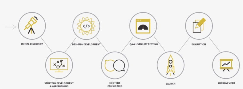 Small Business Project Process - 1105x355 PNG Download - PNGkit