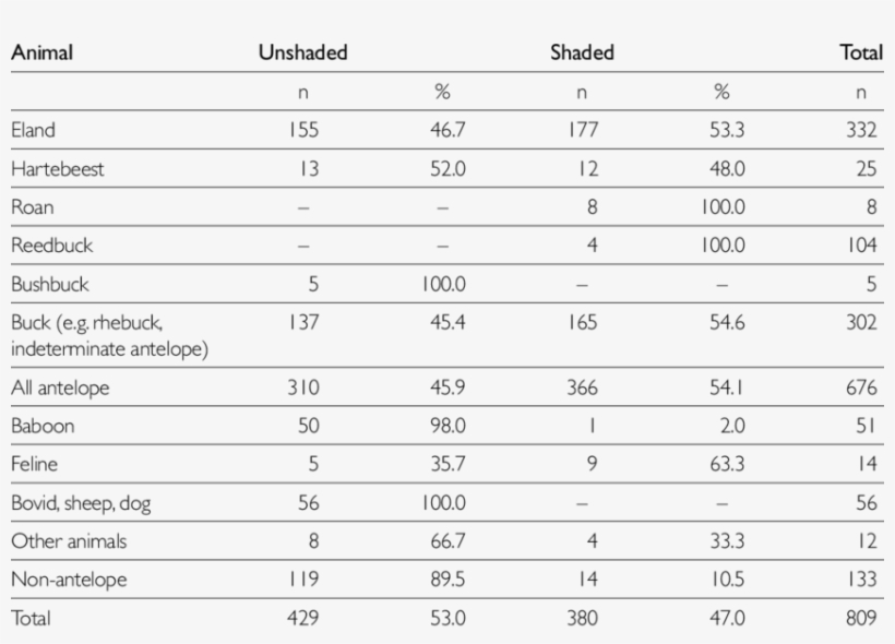 Shaded And Unshaded Animals Of Recognizable Type - 850x571 PNG Download ...