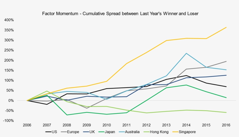 Factor Momentum Cumulative Spread Between Last Year's - 1725x930 PNG ...