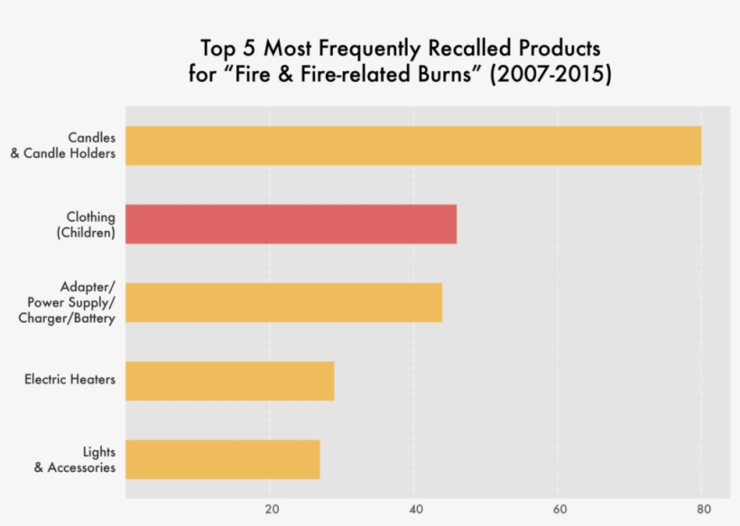 Top Fire Hazards - 1155x746 PNG Download - PNGkit