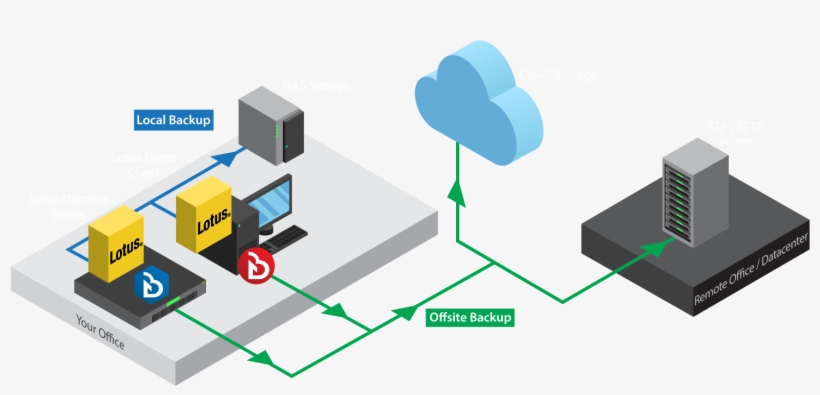 Securely Backup Ibm Lotus Domino / Notes To Local Nas, - 1500x680 PNG ...