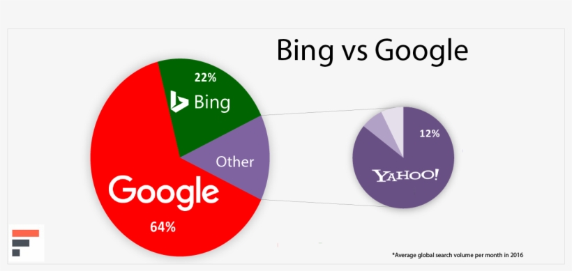 Bing Vs Google Search Volume Pie Chart - £50 Google Play Voucher ...