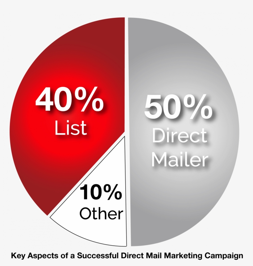 Keys To Direct Mail Marketing Campaigning Graph Copy - 1920x1929 PNG ...