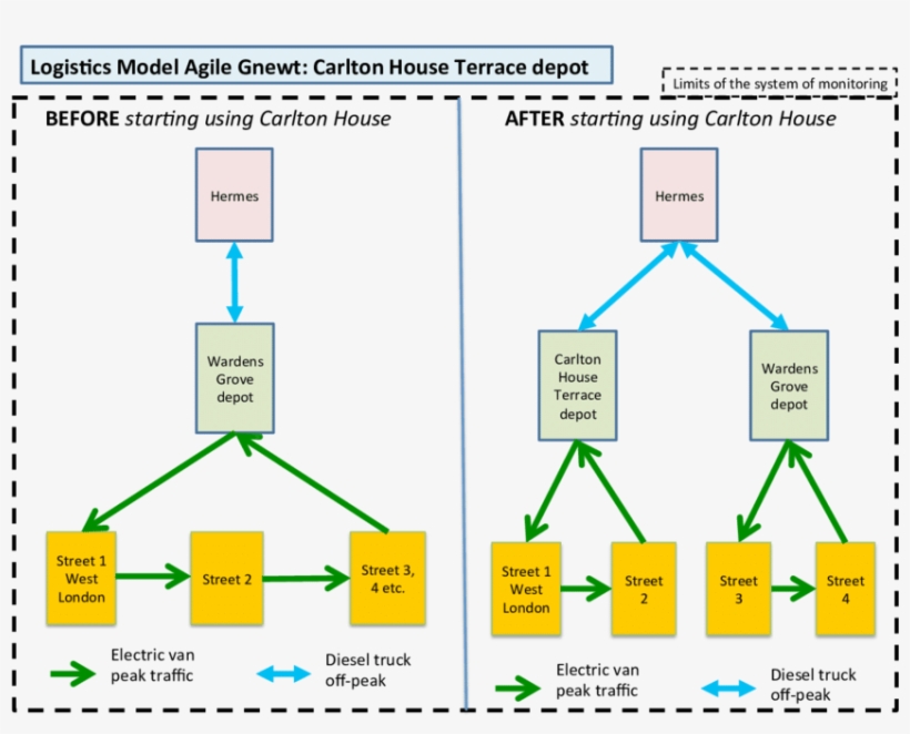 Logistics Model Before And After Using The Carlton - 850x645 PNG ...