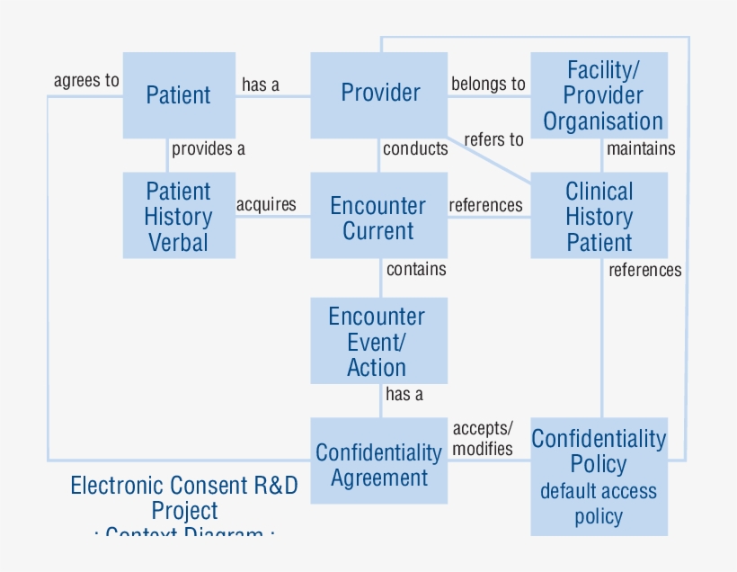 E-consent Project Context Diagram - 716x556 PNG Download - PNGkit