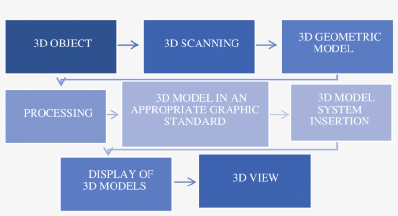 Download Transparent Diagram Of The Process Of Digitizing 3d Objects ...