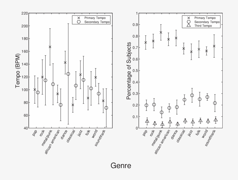 Effect Of Genre On Perceived Tempo - 731x548 PNG Download - PNGkit