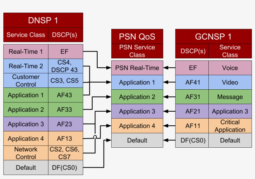 This Diagram Shows How To Align Standard Service Classes - 960x640 PNG ...
