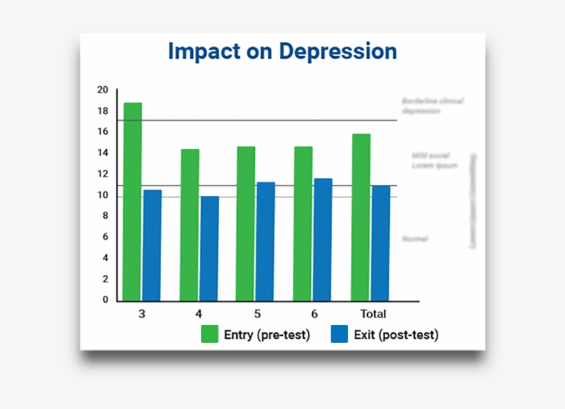 Chart That Shows Rates Of Depression Were Reduced Significantly ...