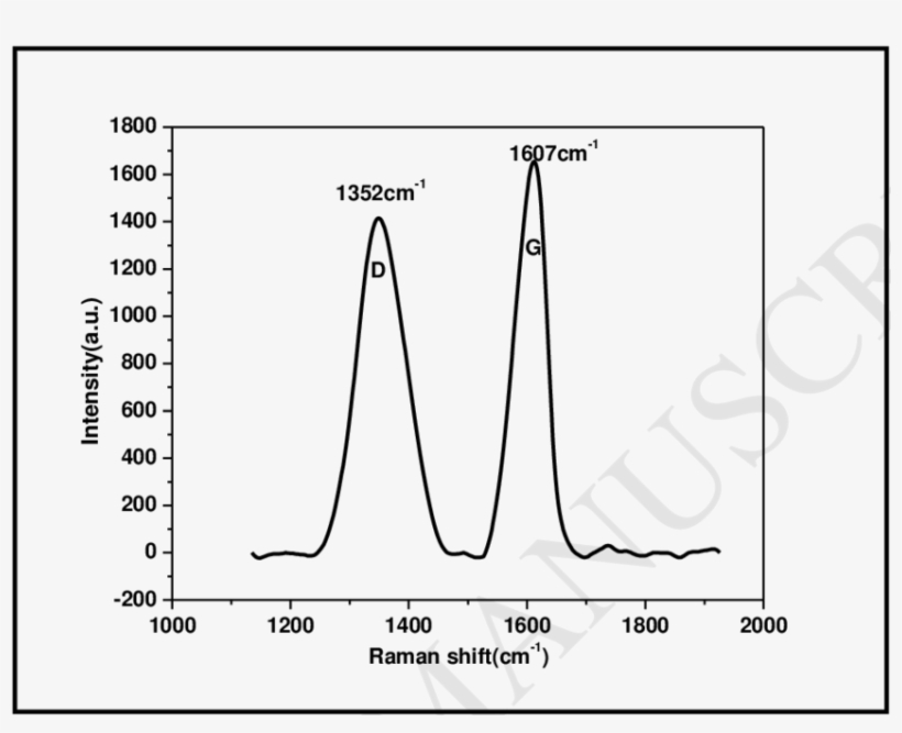 Raman Spectrum Of Cds - 850x650 PNG Download - PNGkit