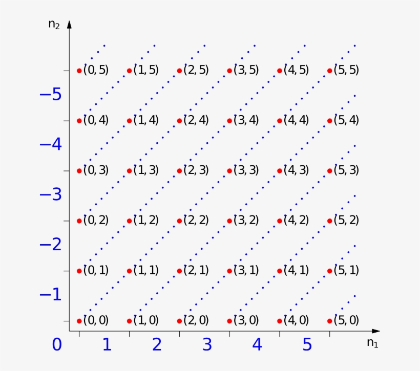 Relatives Numbers Representation - 664x645 PNG Download - PNGkit