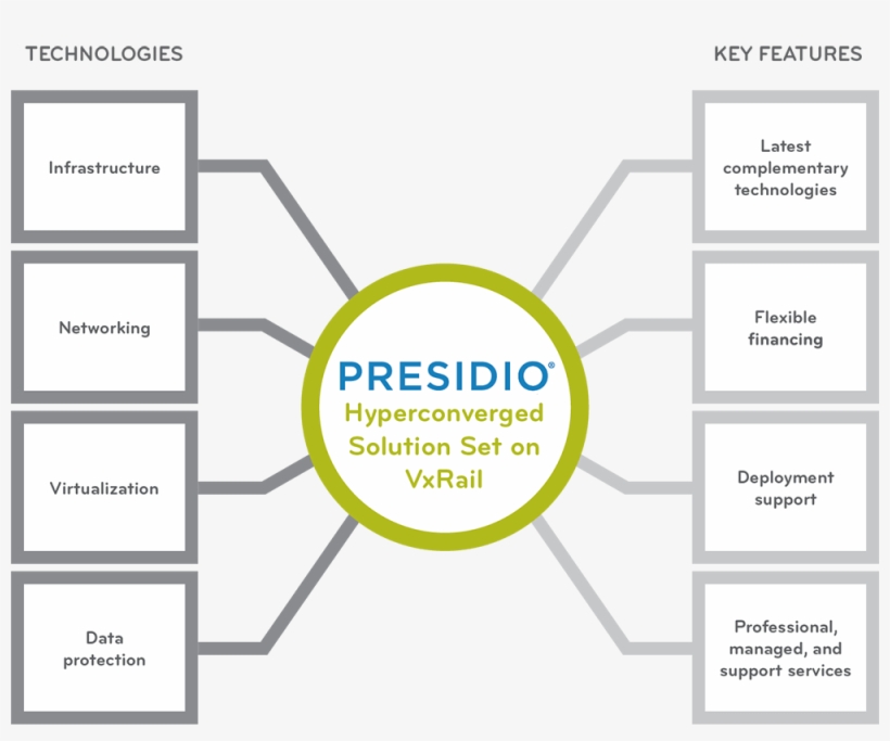 Vxrail Infographic - 1000x785 PNG Download - PNGkit