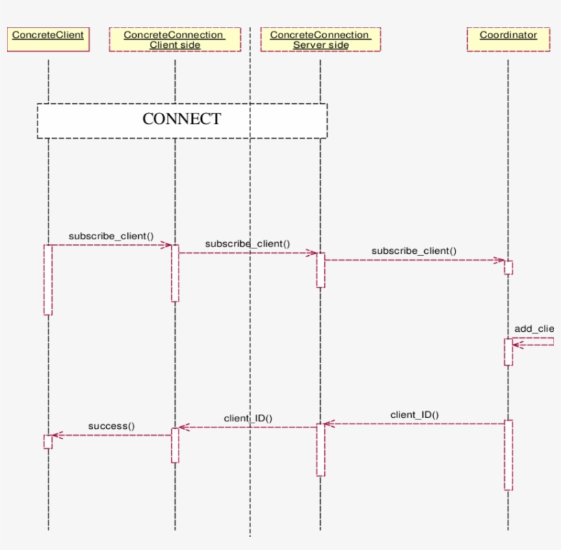 Client Subscription - Diagram - 850x792 PNG Download - PNGkit