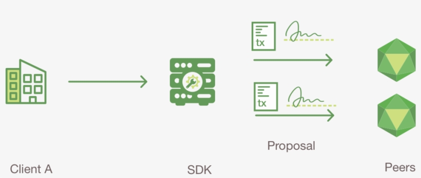 Images/step1 - Hyperledger Fabric Transaction Flow - 1420x400 PNG ...