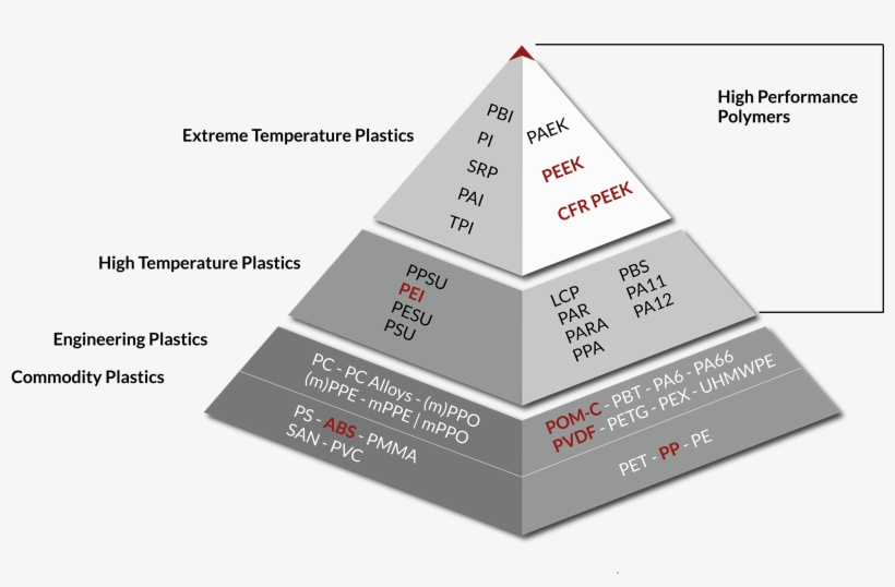 High Performance Materials For 3d Printing - Triangle - 2451x1490 PNG ...
