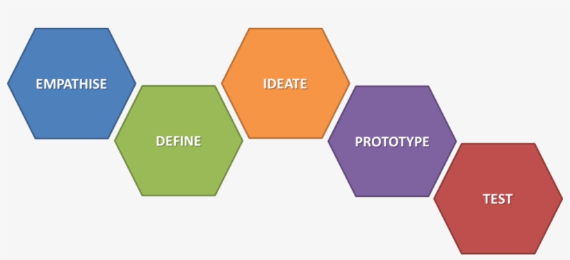 School Five Step Model - Design Thinking No Background - 1024x419 PNG ...