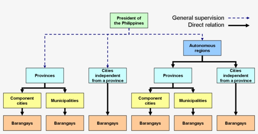 Local Government Hierarchy In The Philippines - Structure Of Local ...