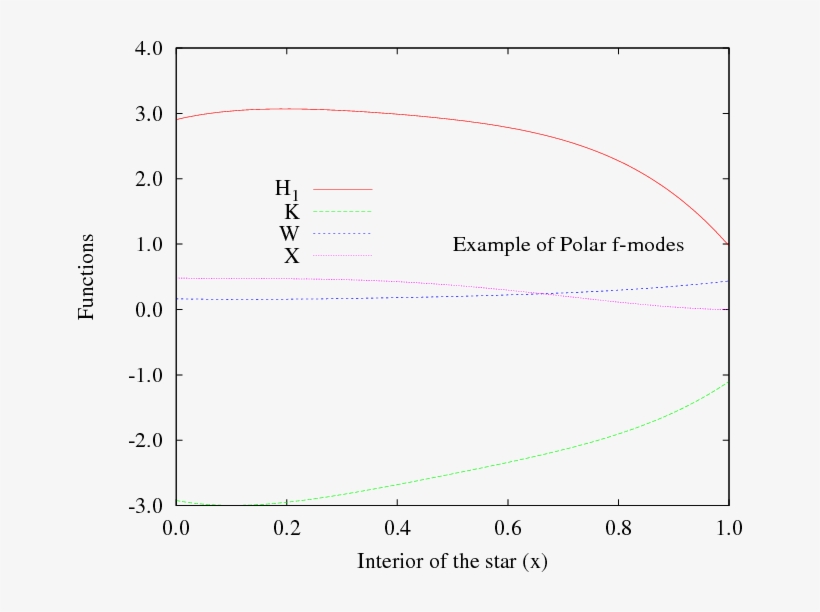 Polar Quasi Normal Modes Of Neutron Stars With Equations - Diagram ...