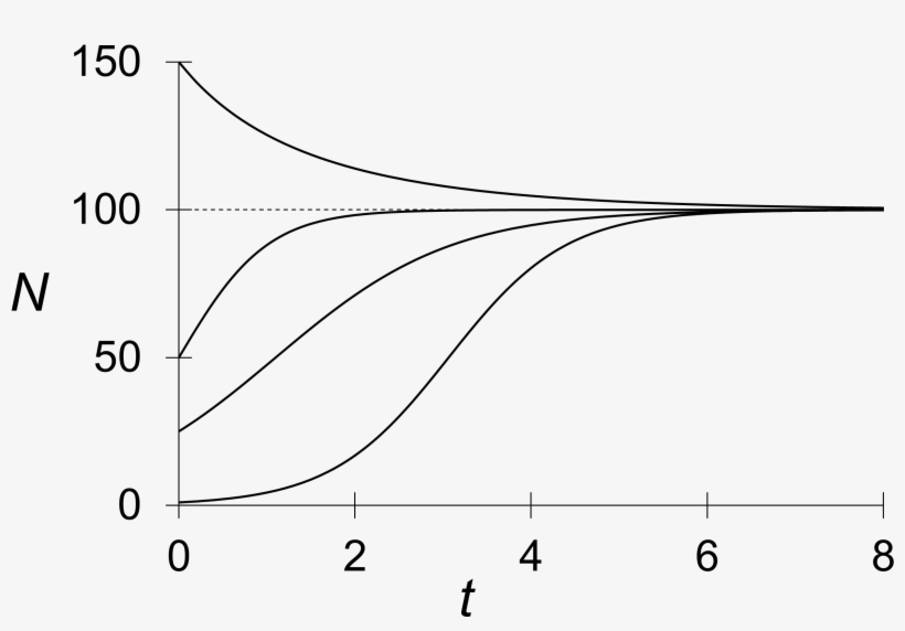 Download Transparent Logistic Curve Examples - Diagram - PNGkit