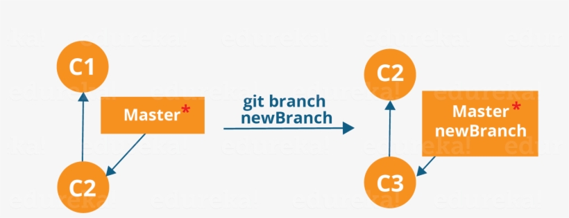 Creating A Branch Workflow - Graphic Design - 1698x649 PNG Download ...