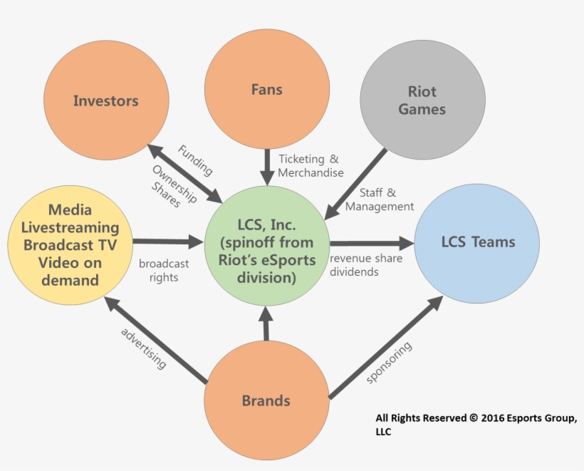 Today, Investments In The Lcs Are Limited To Capital - Diagram ...