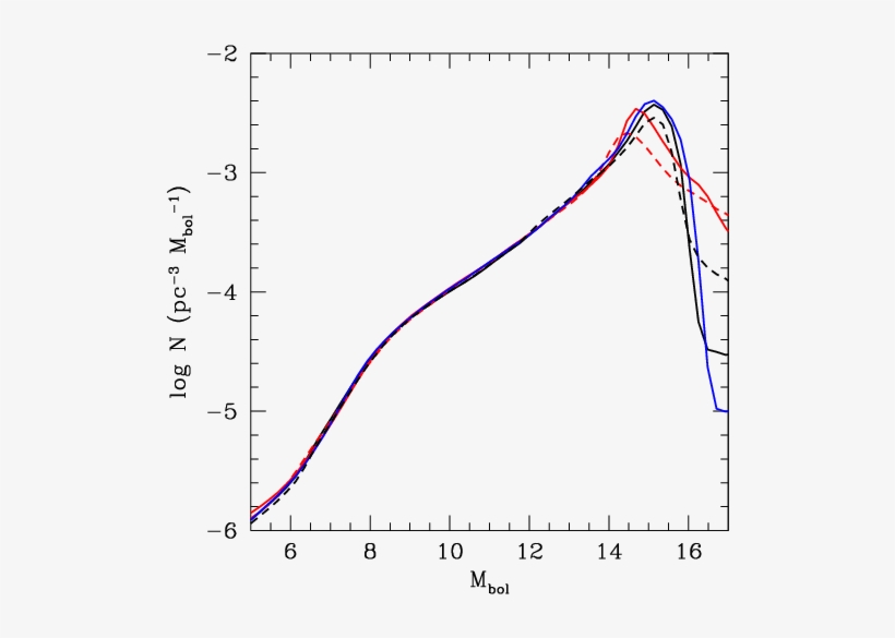 Theoretical Luminosity Functions Obtained With The - Plot - 574x574 PNG ...