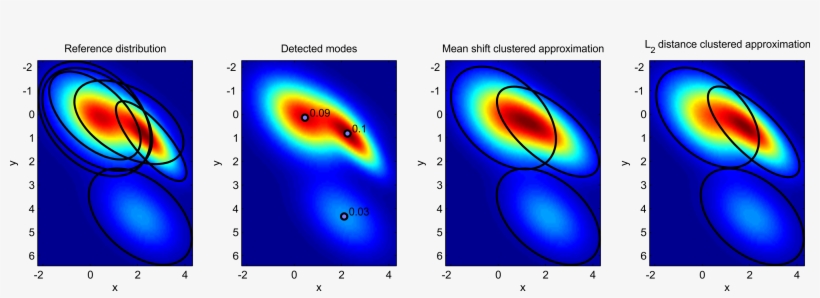 Mean Shift Mode Detection - Circle - 3195x1006 PNG Download - PNGkit