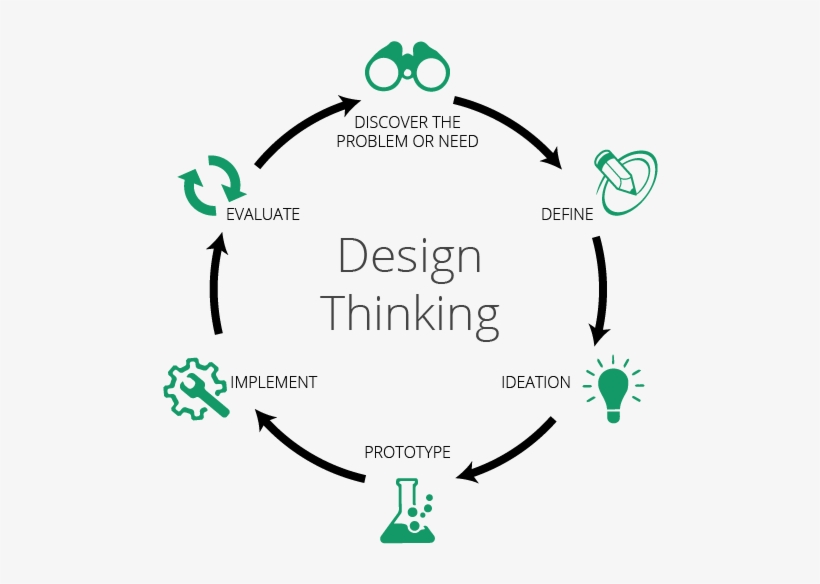 Design Thinking Png - Circle - 701x551 PNG Download - PNGkit