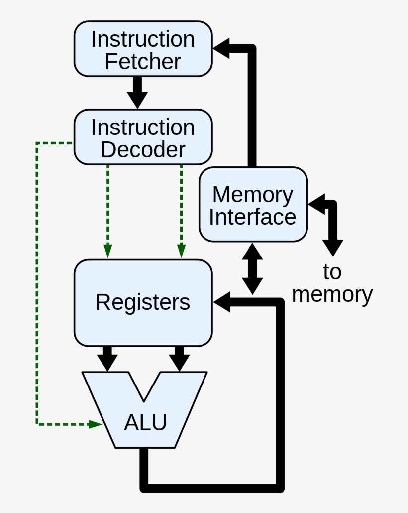 Cpu Block Diagram - Diagram Of The Internal Components Of A Cpu ...