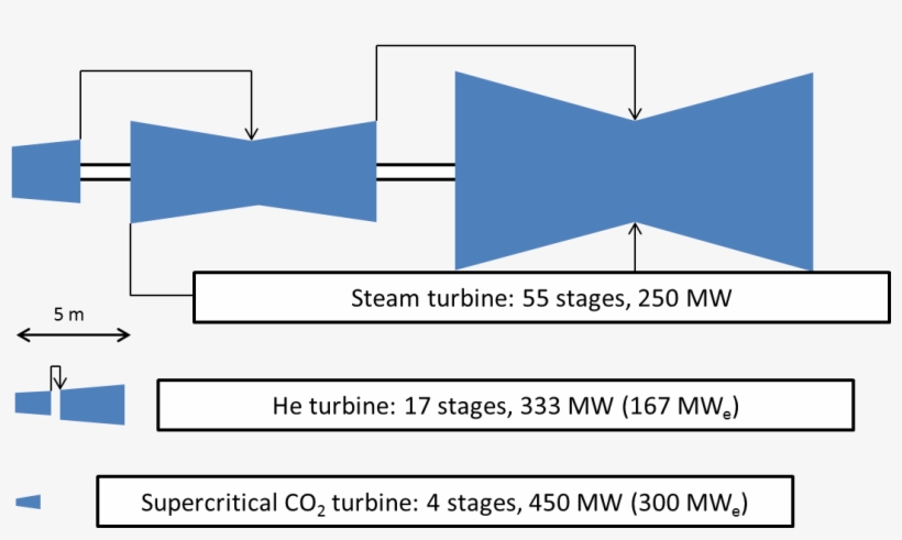 Relative Size Of Steam, Helium And Supercritical Co2 - Sco2 Turbine ...