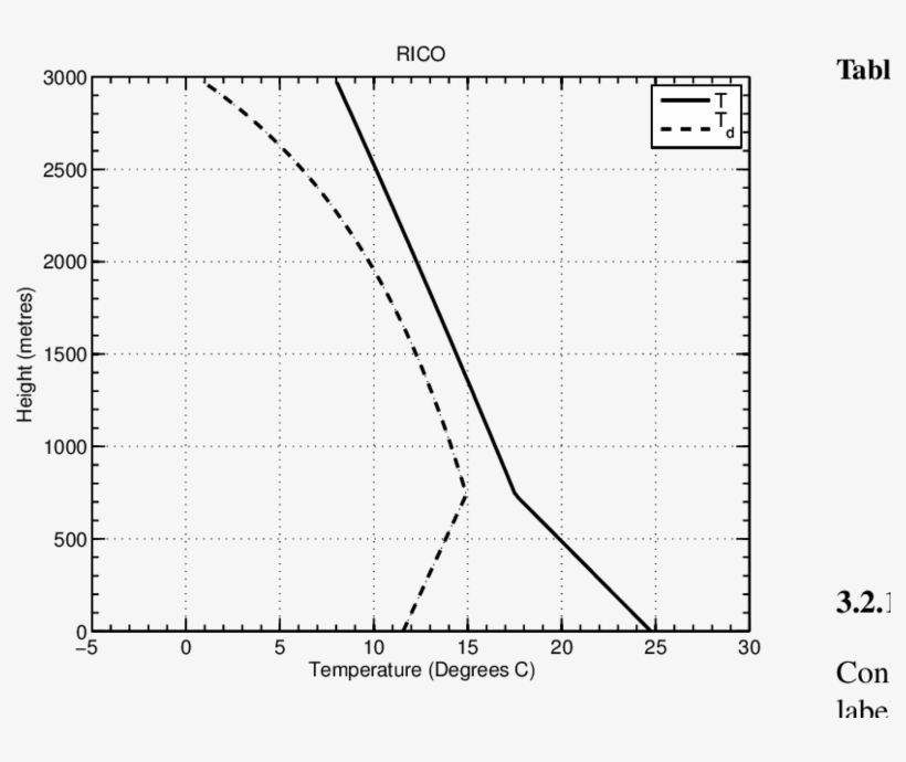 Temperature And Dew-point Temperature (dashed) Profiles - Diagram ...