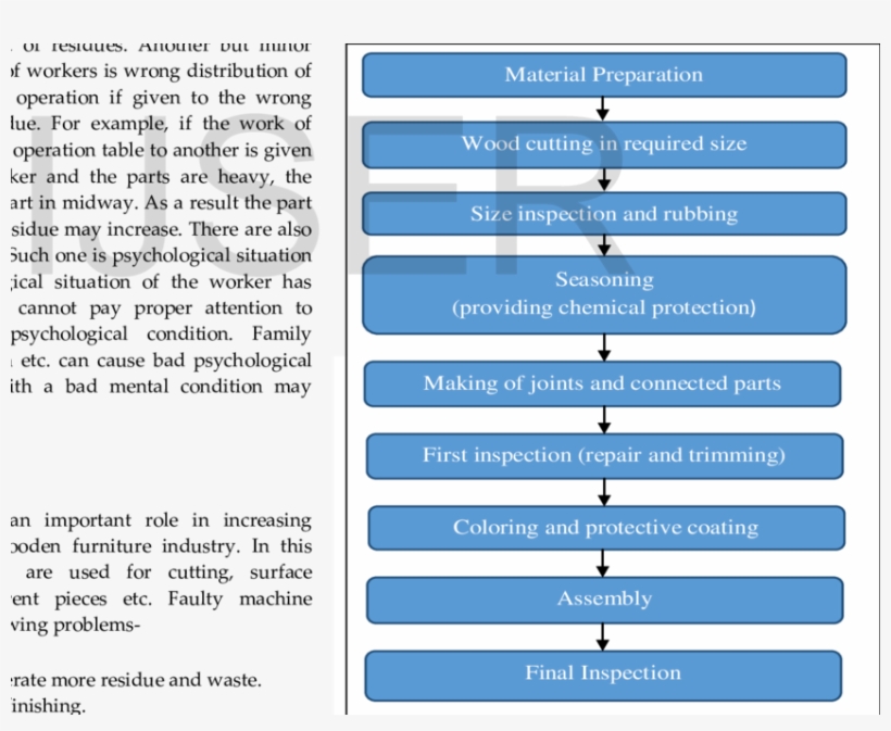 Process Flow Diagram In Wooden Furniture Manufacturing - Process Flow ...