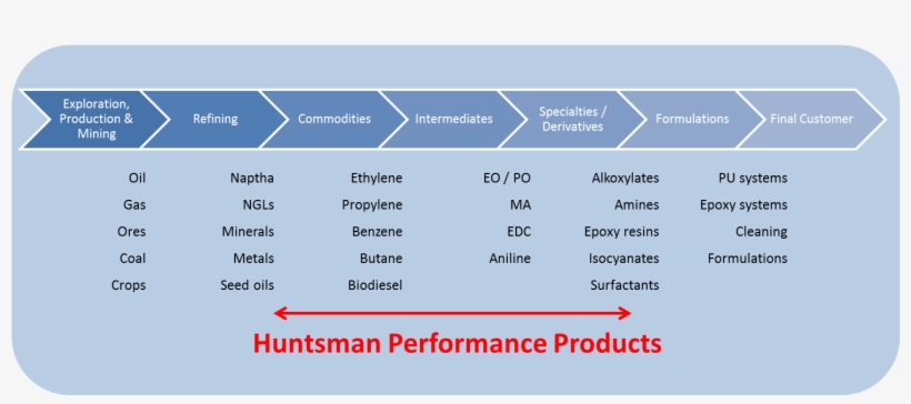 Innovation Chemical Value Chain - Value Chain Chemical Industry ...
