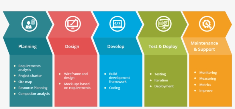 Our Approach - E Commerce Development Framework - 882x370 PNG Download ...