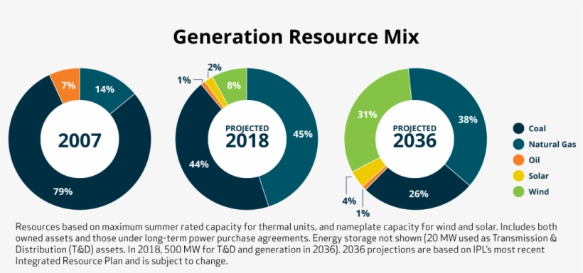 Ipl Generation Mix Projected Through 2036-2 - Ivoclar Vivadent ...