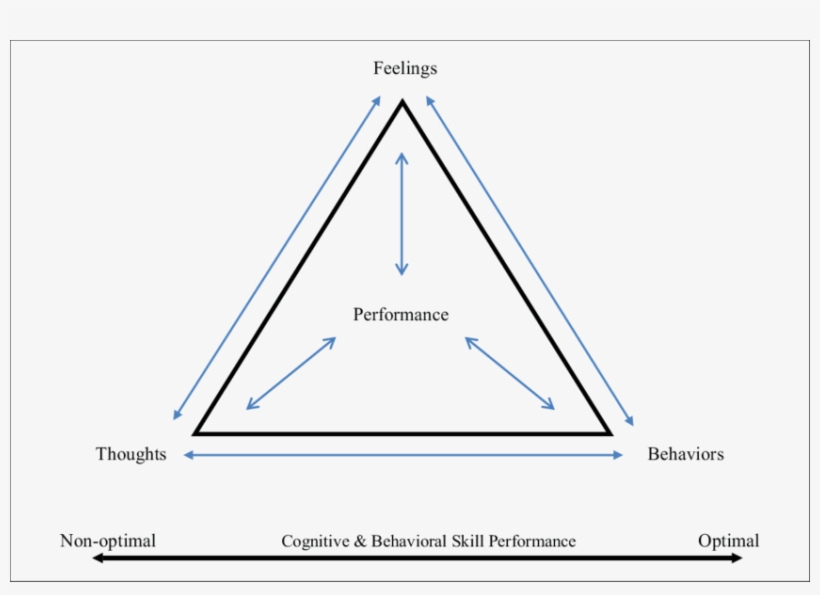 Cognitive-behavioral Triangle Adapted To Accommodate - Performance ...
